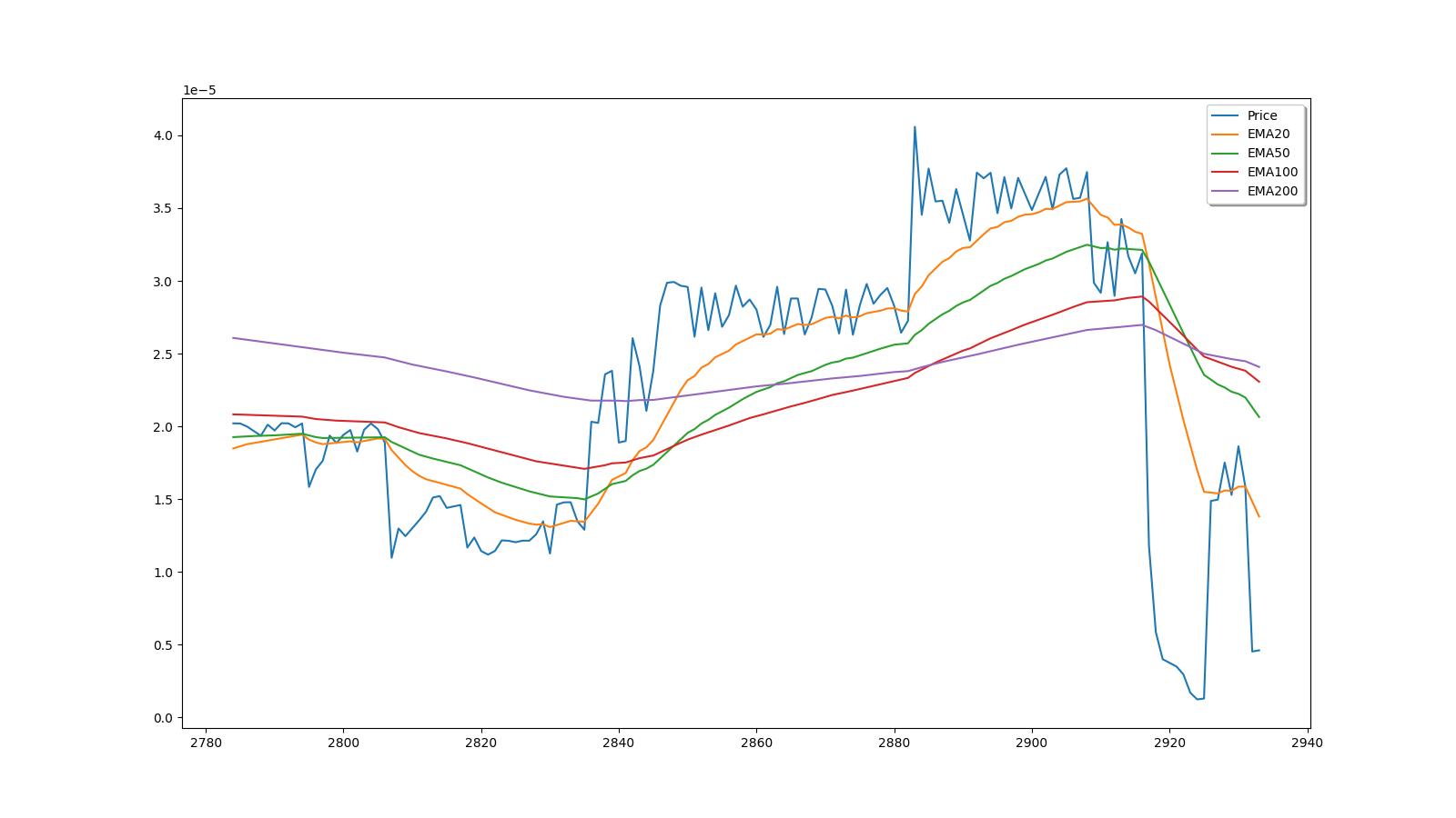 Refereum Exponential Moving Averages