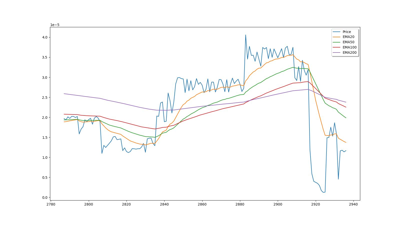 Refereum Exponential Moving Averages