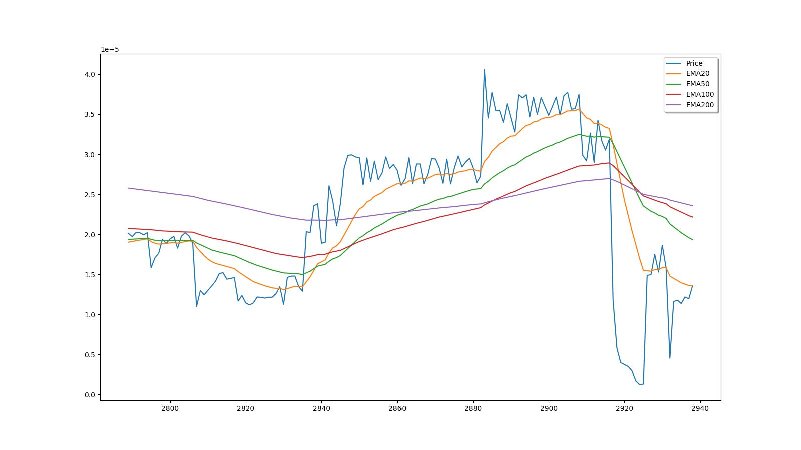 Refereum Exponential Moving Averages