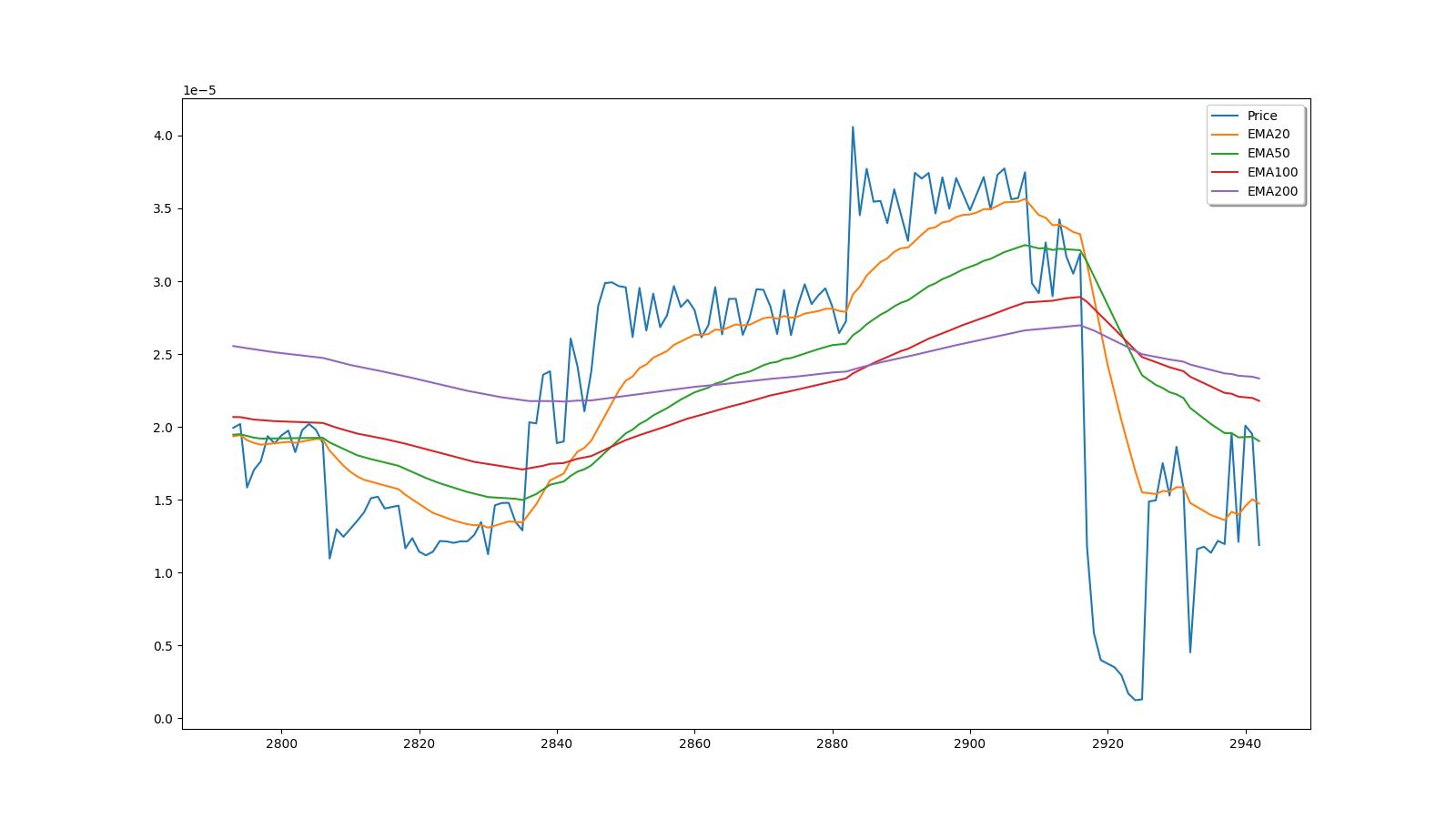 Refereum Exponential Moving Averages