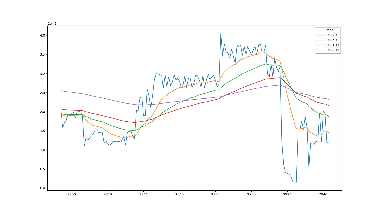 Refereum Exponential Moving Averages