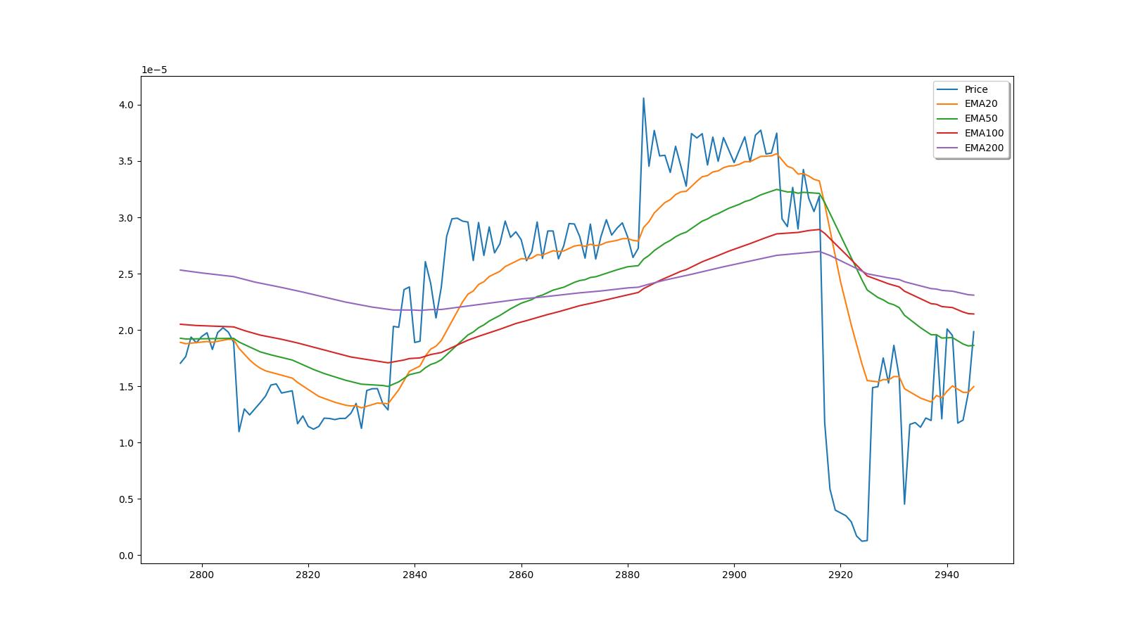 Refereum Exponential Moving Averages