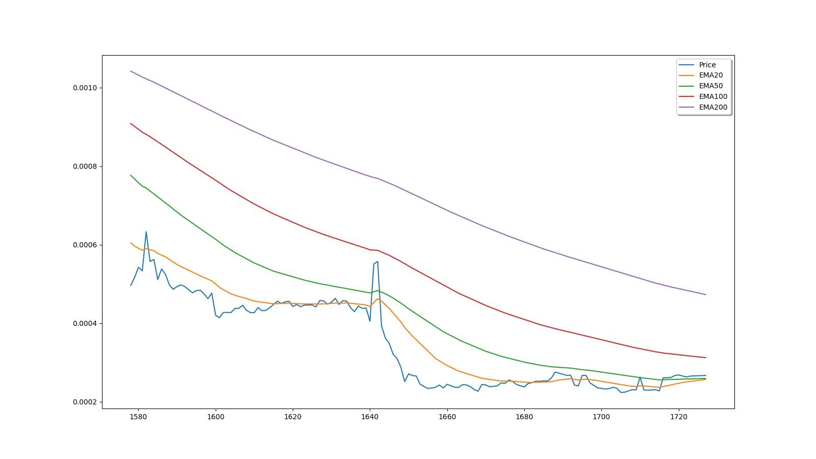 Refinable Exponential Moving Averages