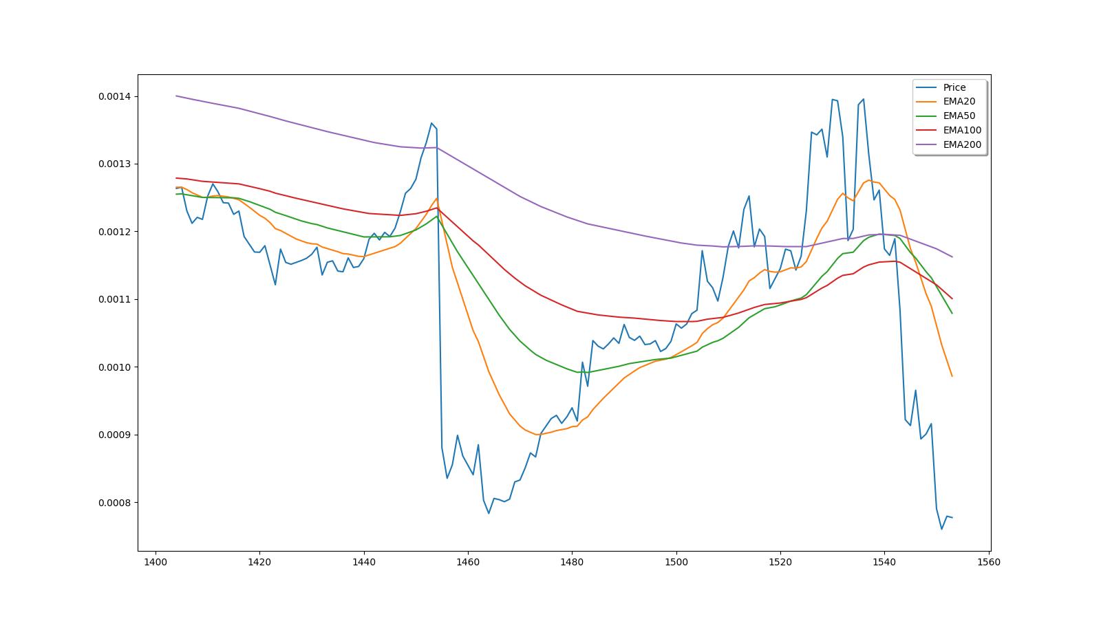 Refinable Exponential Moving Averages