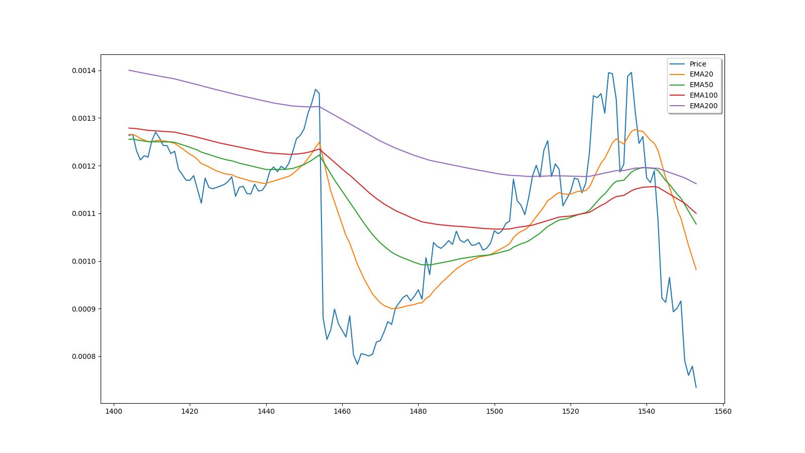 Refinable Exponential Moving Averages