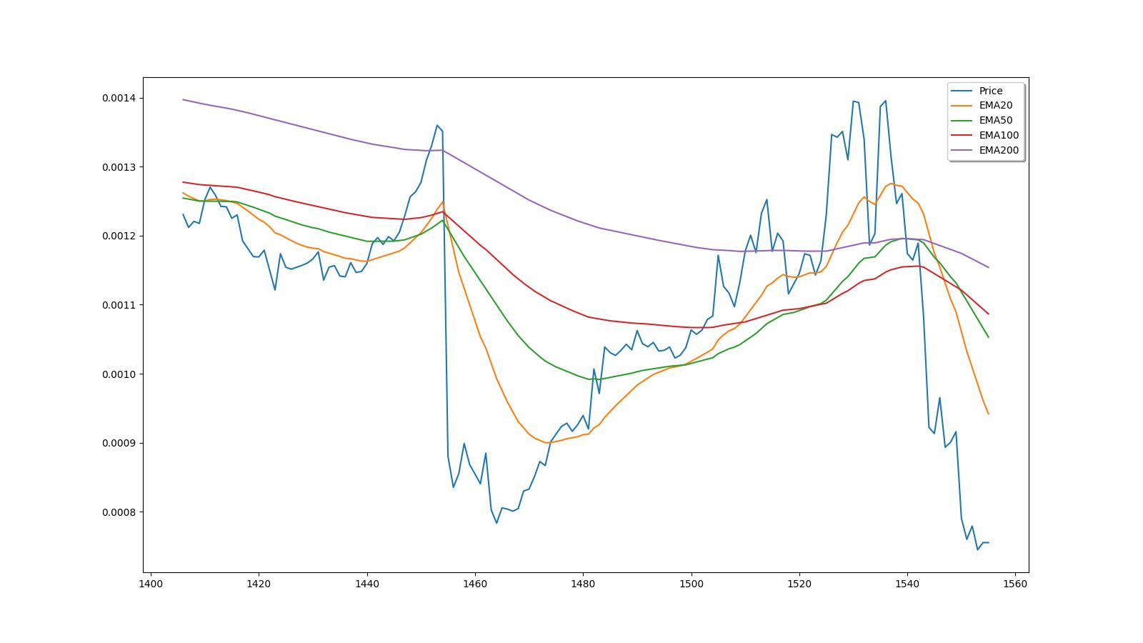Refinable Exponential Moving Averages