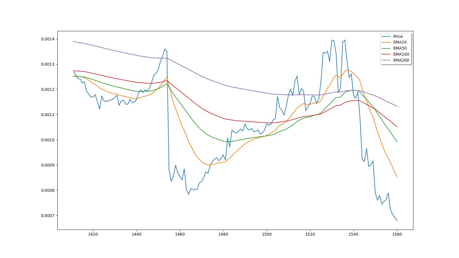 Refinable Exponential Moving Averages