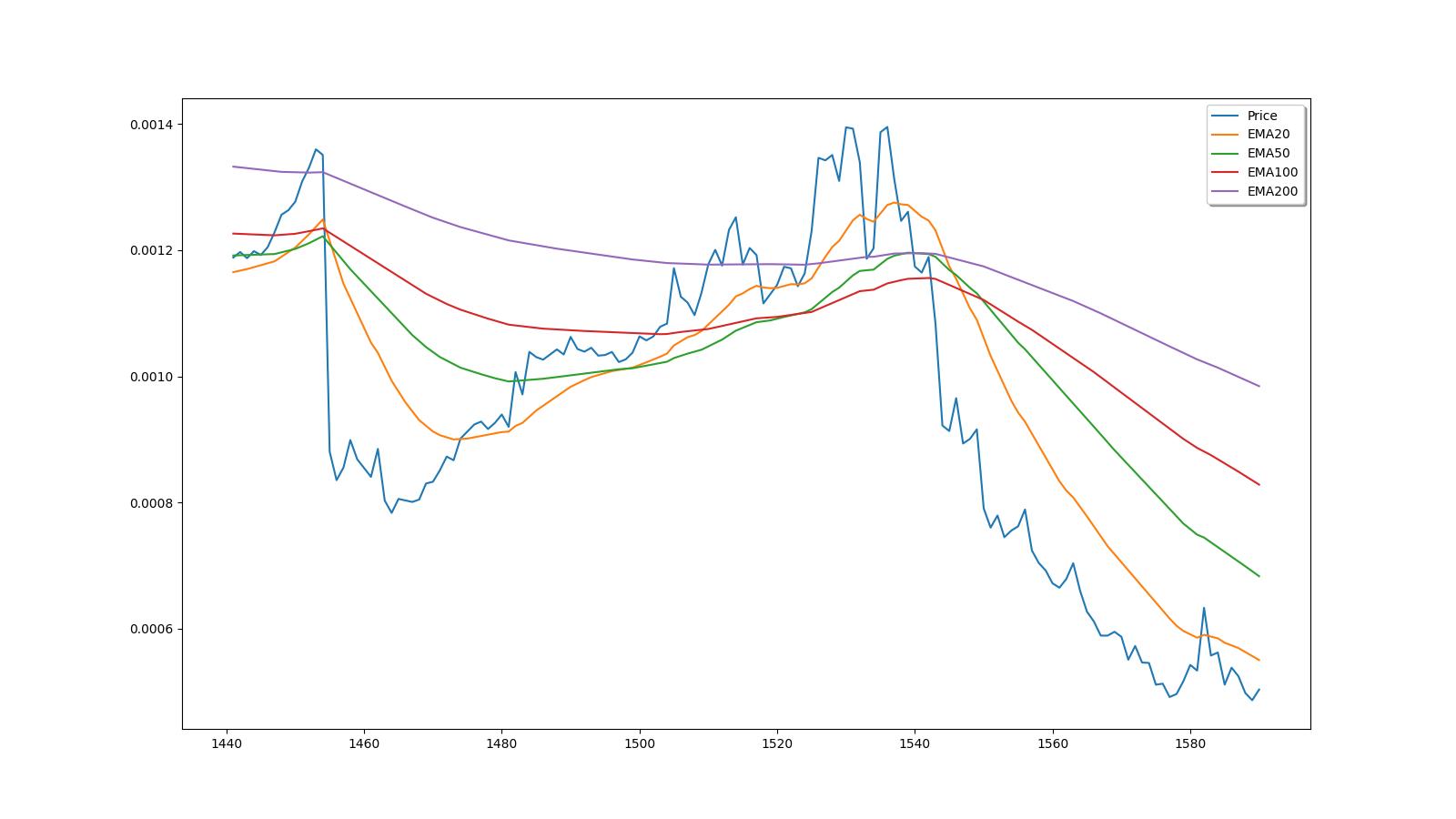 Refinable Exponential Moving Averages