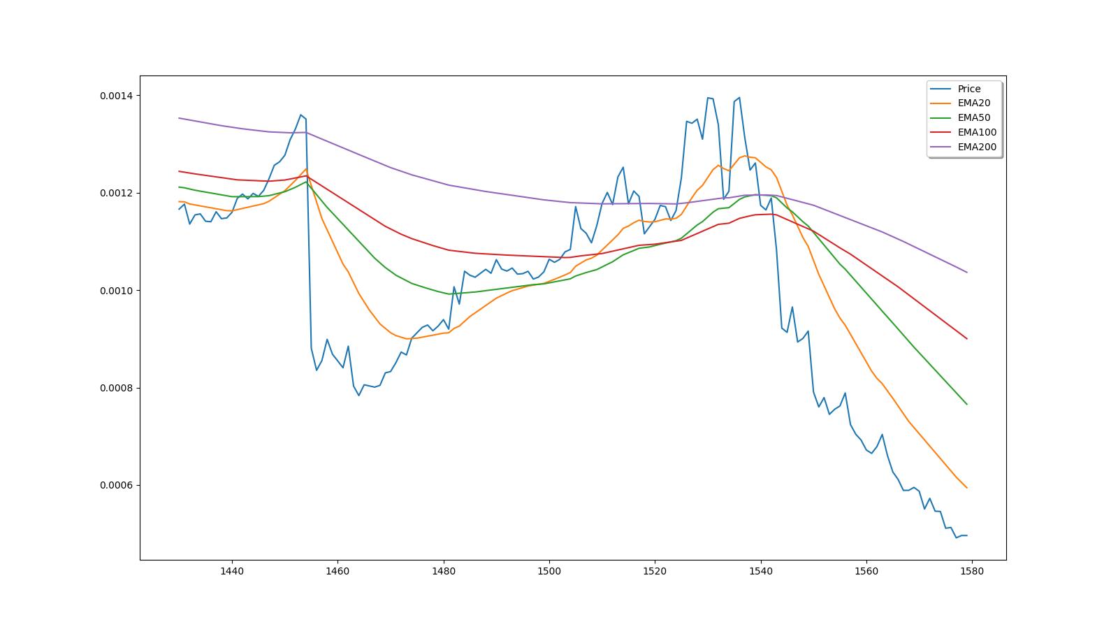 Refinable Exponential Moving Averages