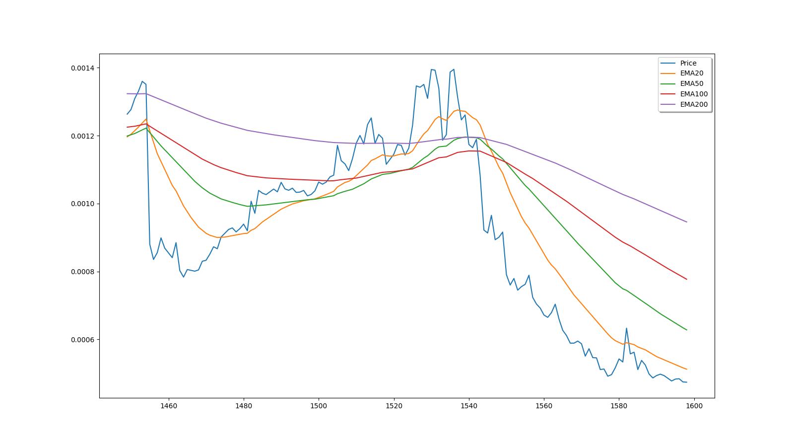 Refinable Exponential Moving Averages