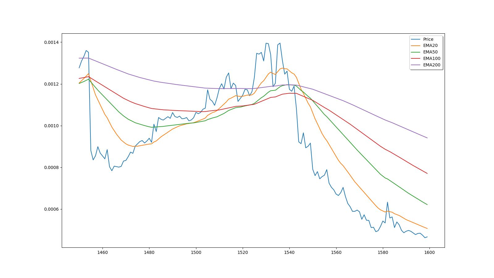 Refinable Exponential Moving Averages