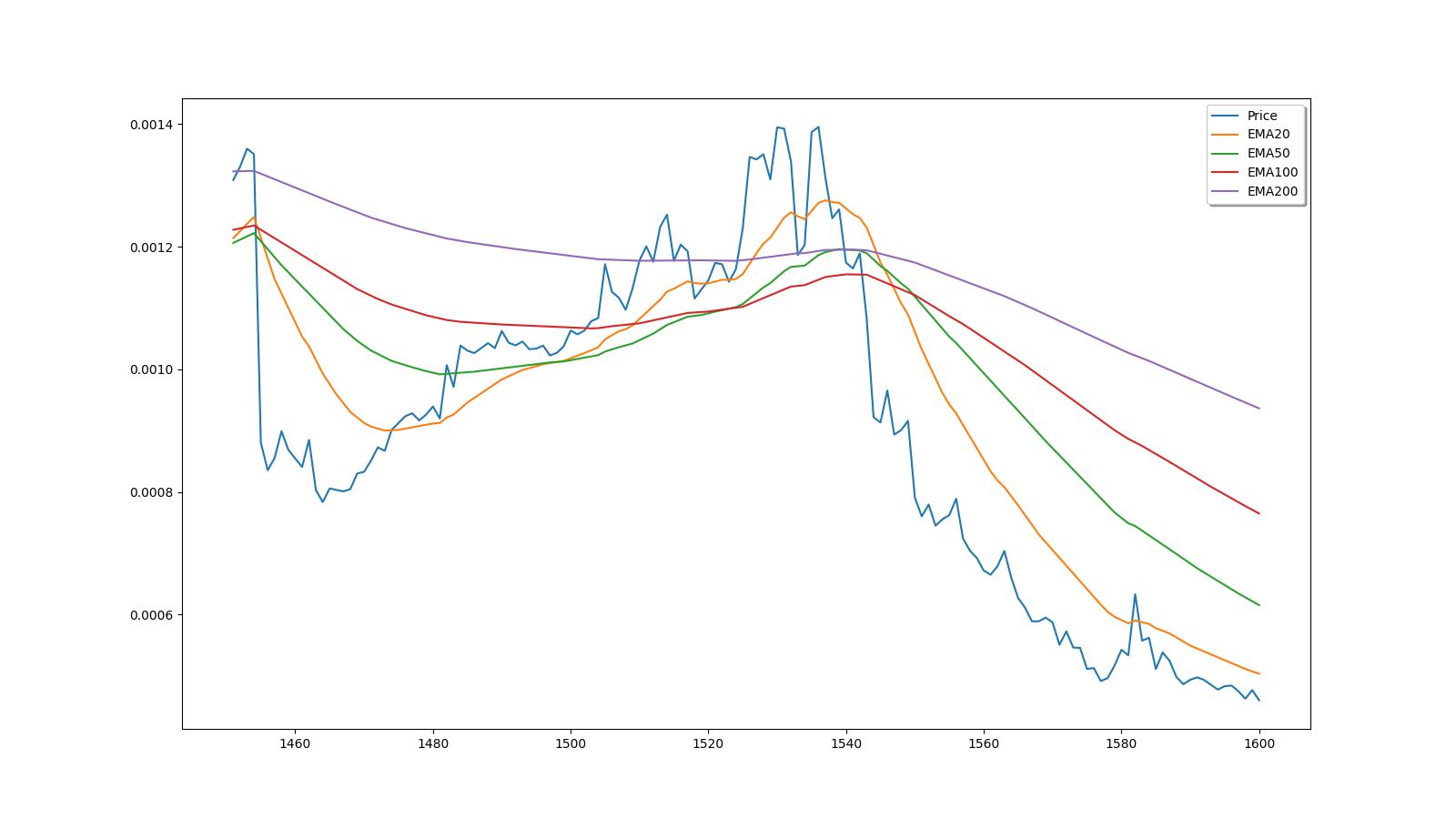 Refinable Exponential Moving Averages