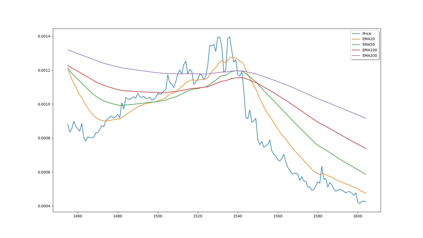 Refinable Exponential Moving Averages