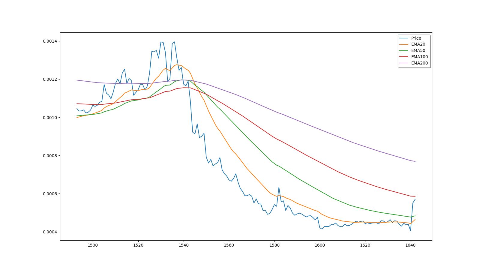 Refinable Exponential Moving Averages
