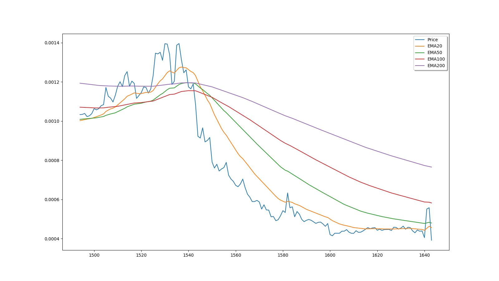Refinable Exponential Moving Averages