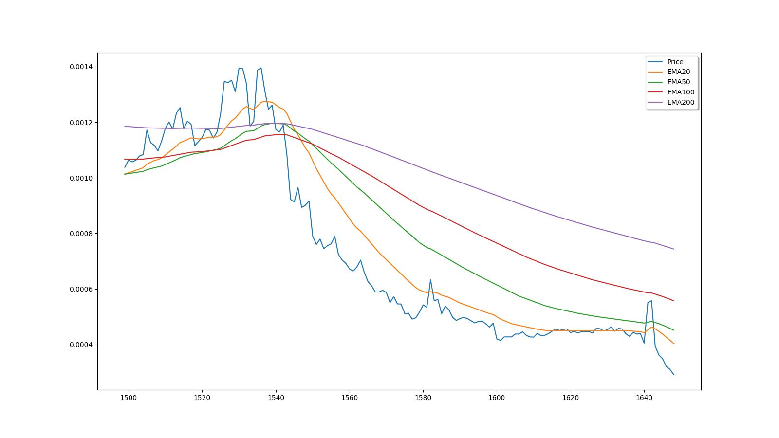 Refinable Exponential Moving Averages