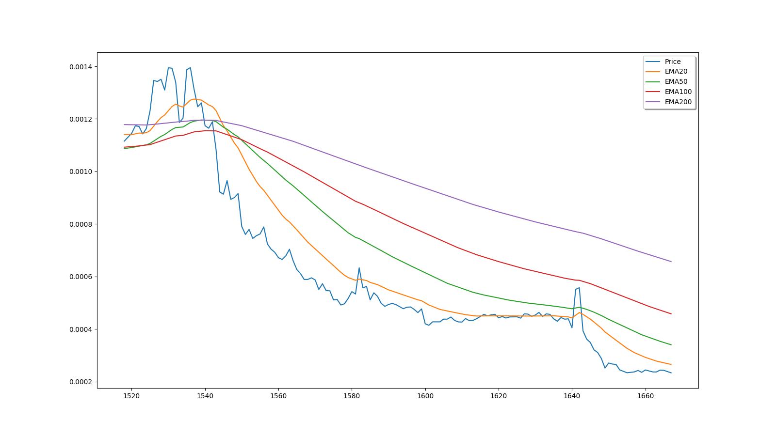 Refinable Exponential Moving Averages