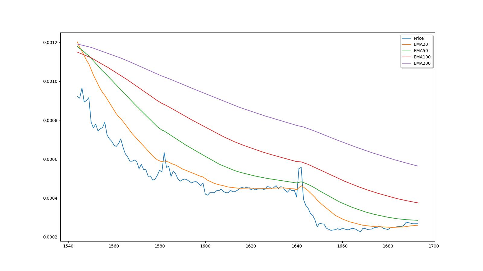 Refinable Exponential Moving Averages