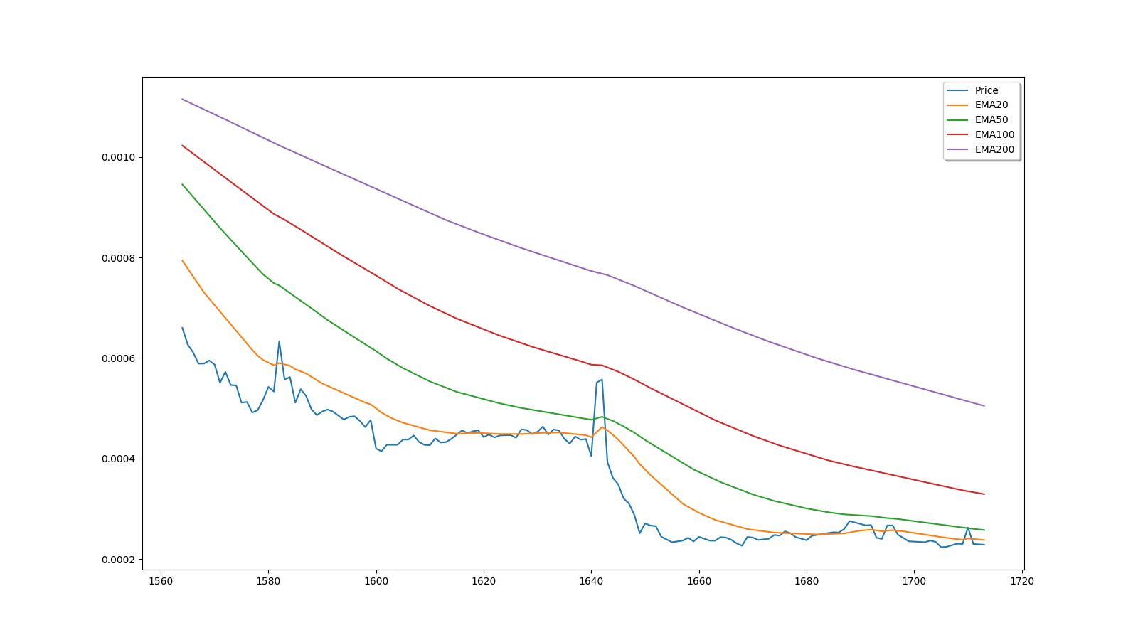 Refinable Exponential Moving Averages