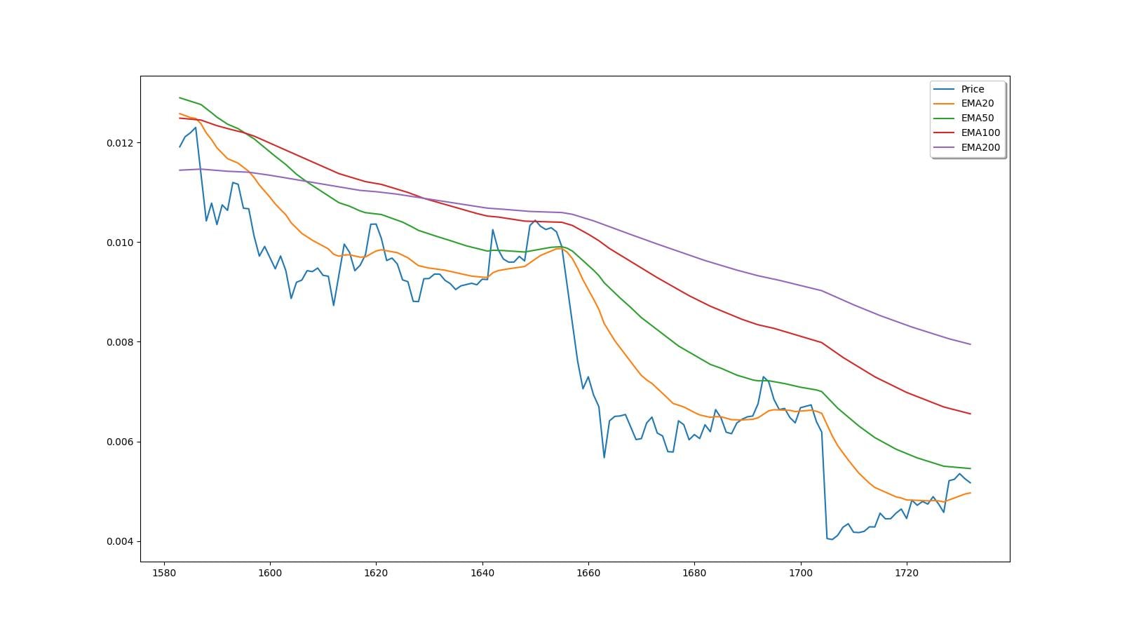 Reflect.finance Exponential Moving Averages