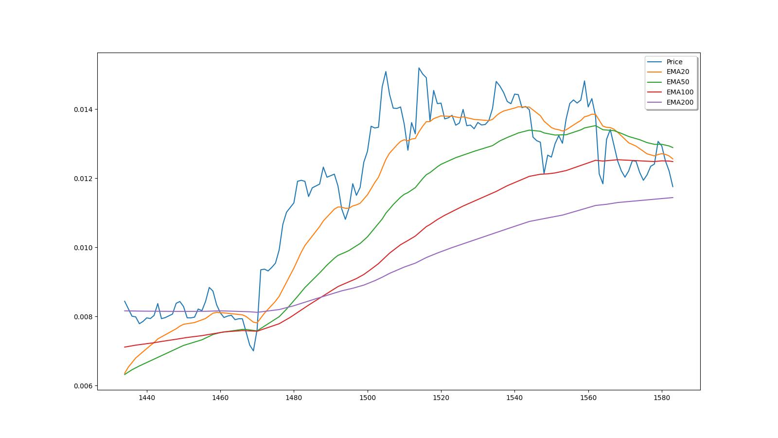 Reflect.finance Exponential Moving Averages