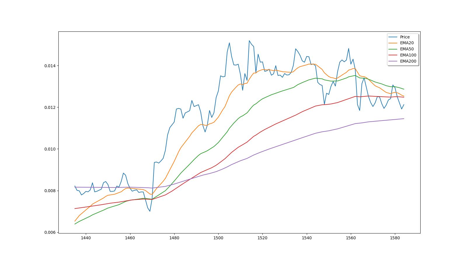 reflect.finance Exponential Moving Averages