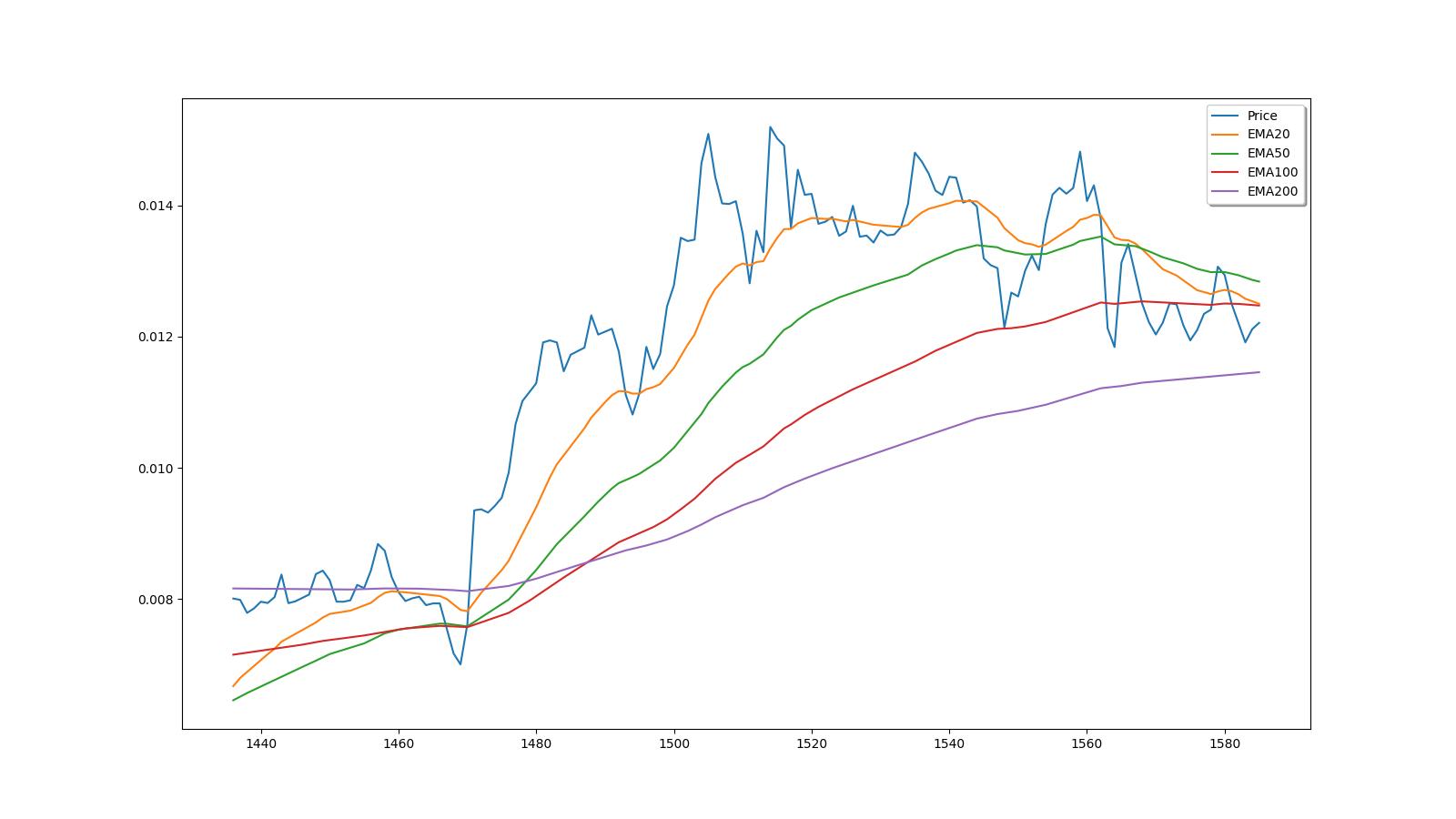 Reflect.finance Exponential Moving Averages