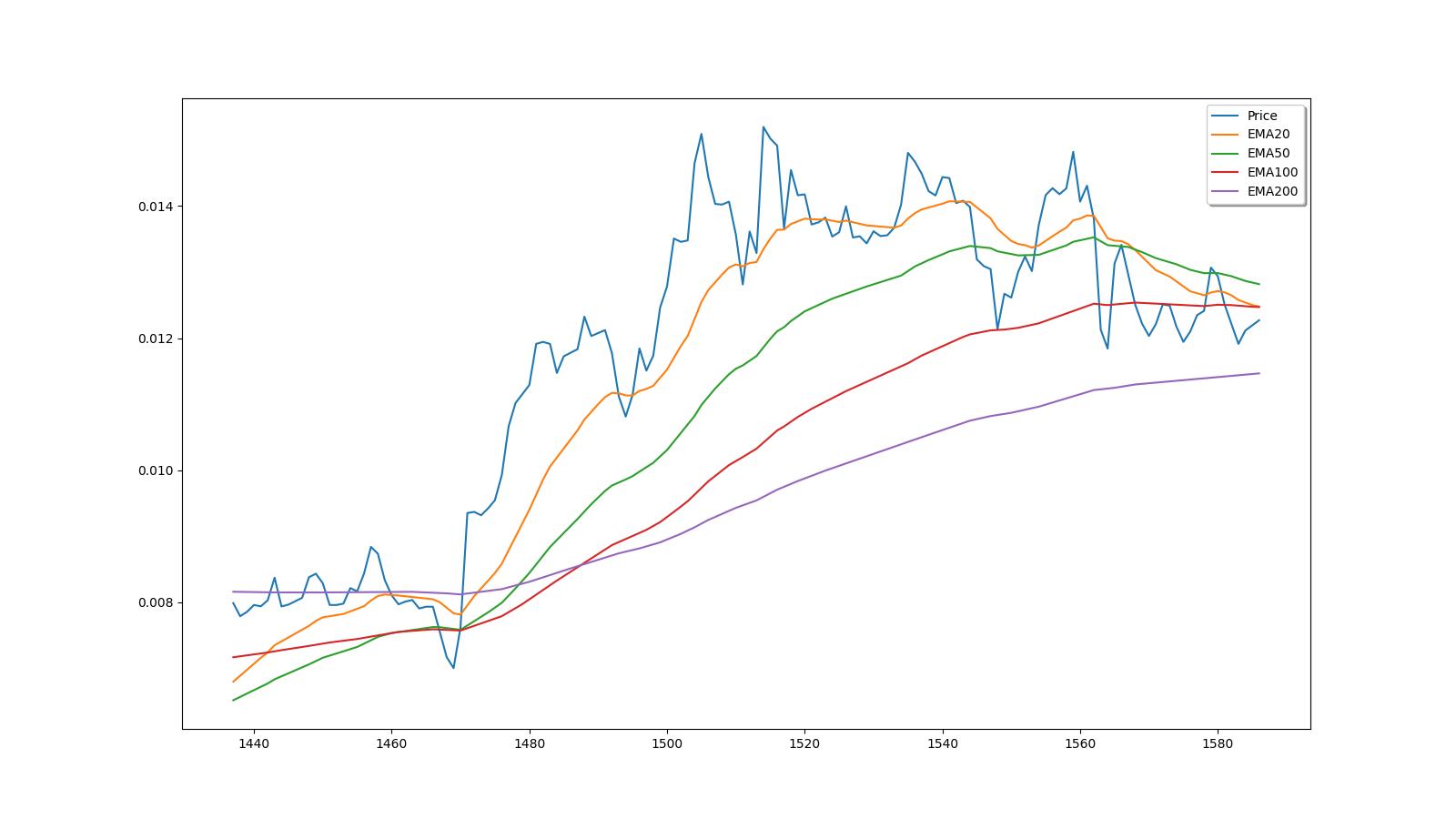 Reflect.finance Exponential Moving Averages