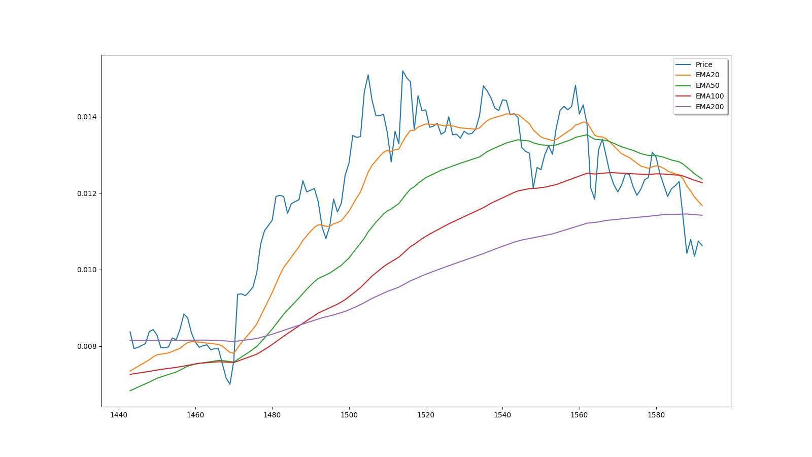 Reflect.finance Exponential Moving Averages
