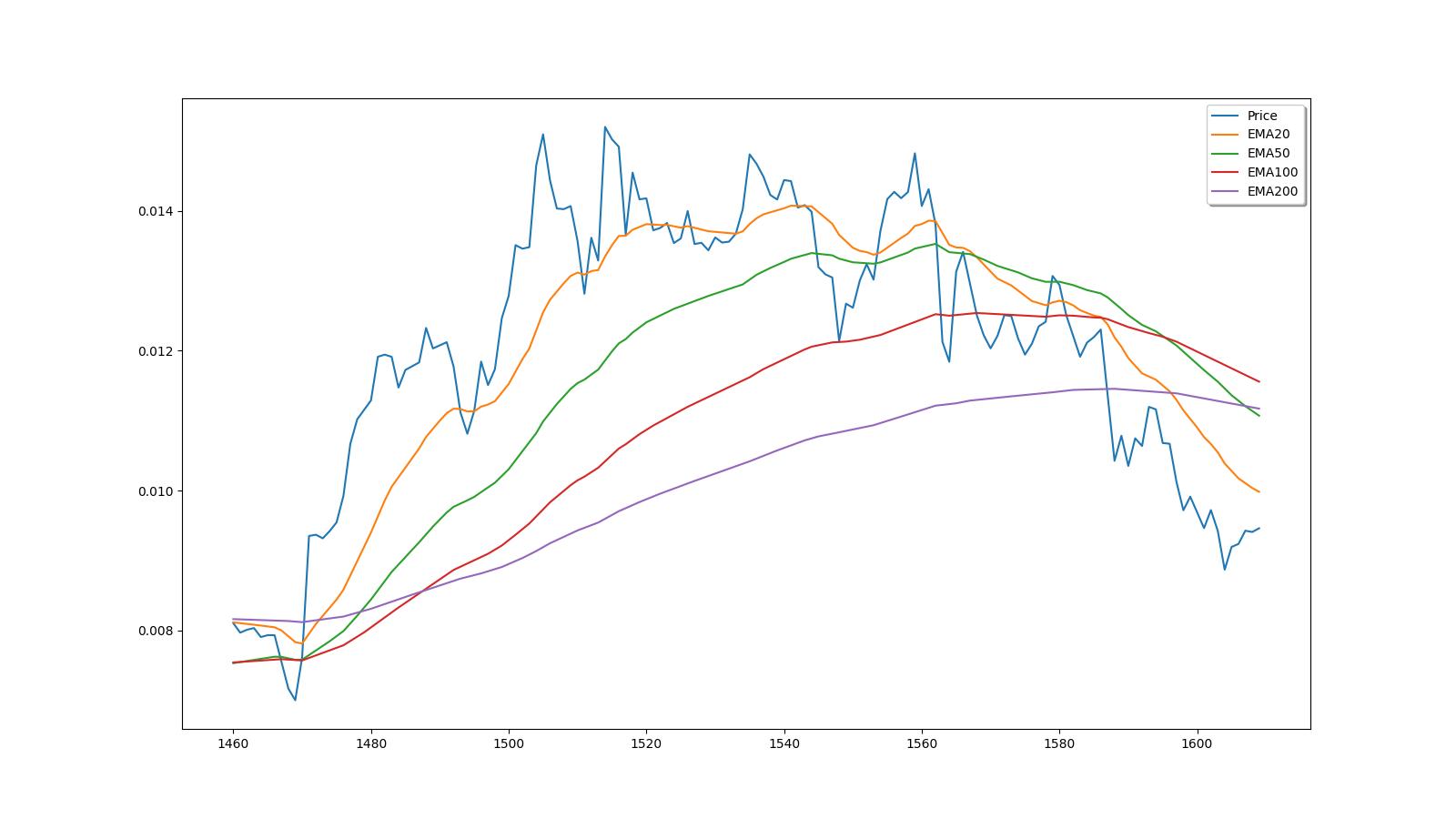 Reflect.finance Exponential Moving Averages