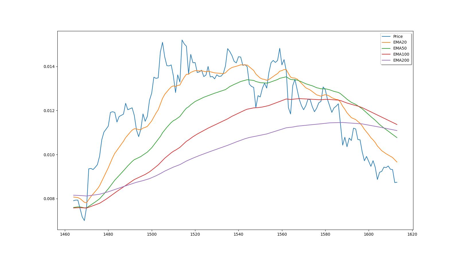 Reflect.finance Exponential Moving Averages