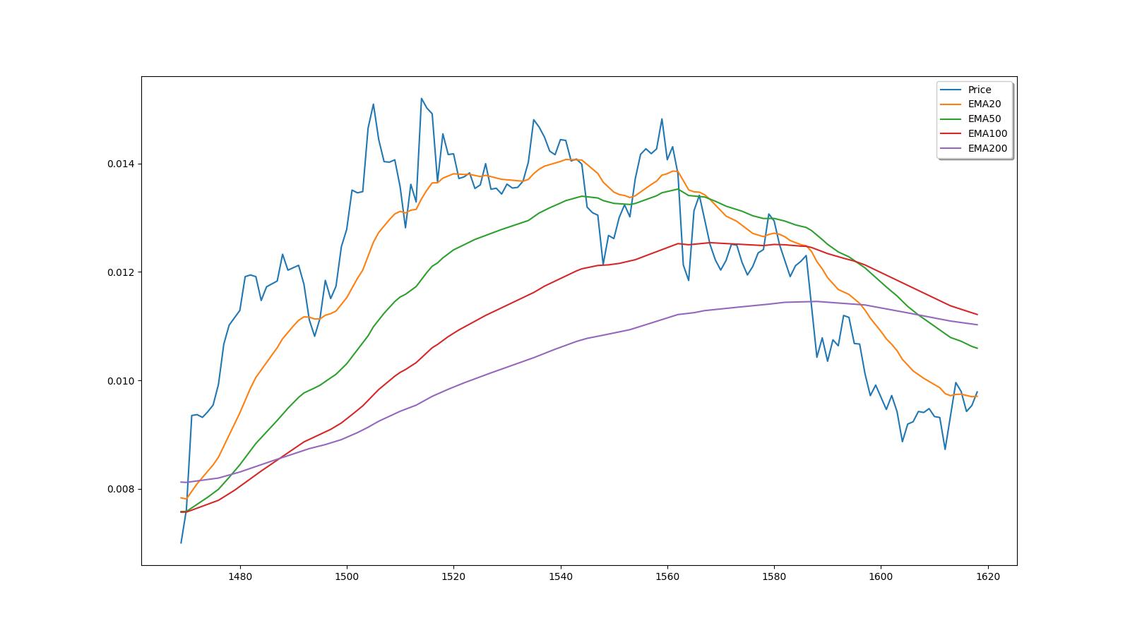 Reflect.finance Exponential Moving Averages