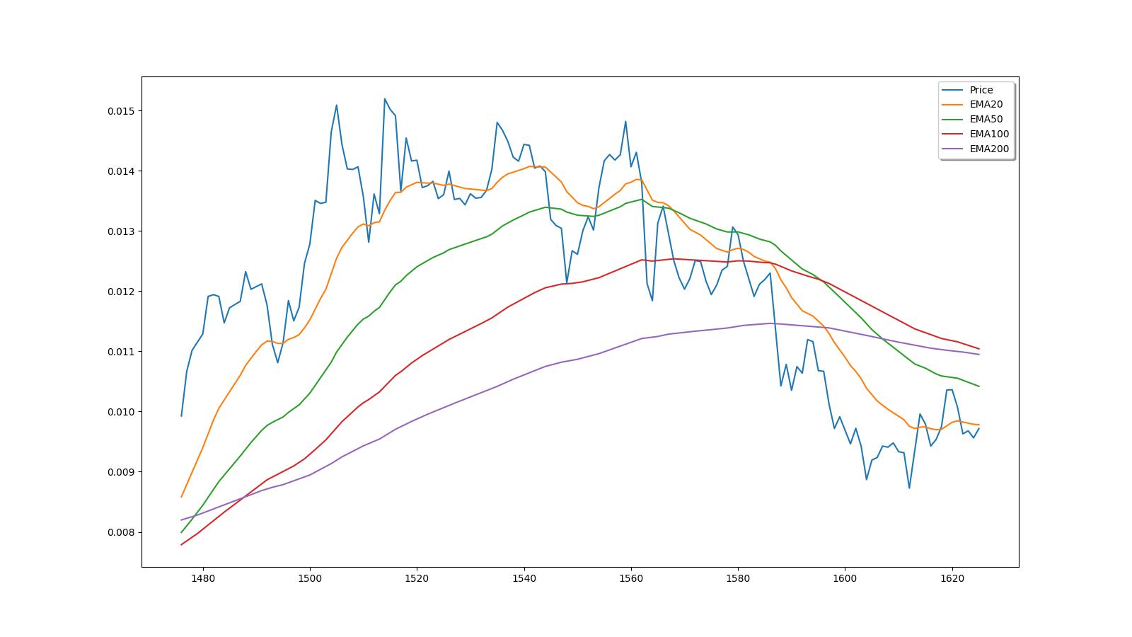 Reflect.finance Exponential Moving Averages