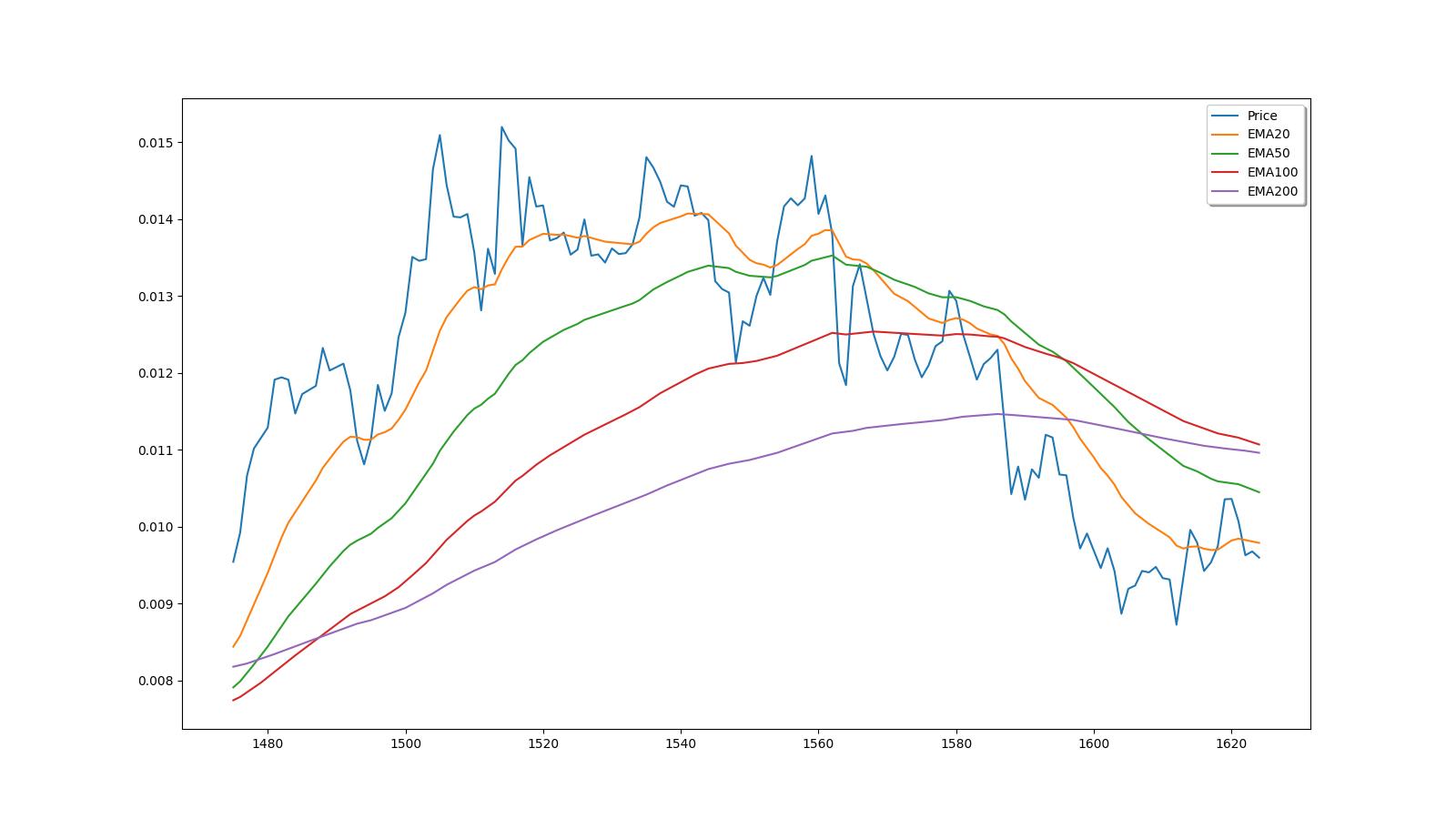 Reflect.finance Exponential Moving Averages