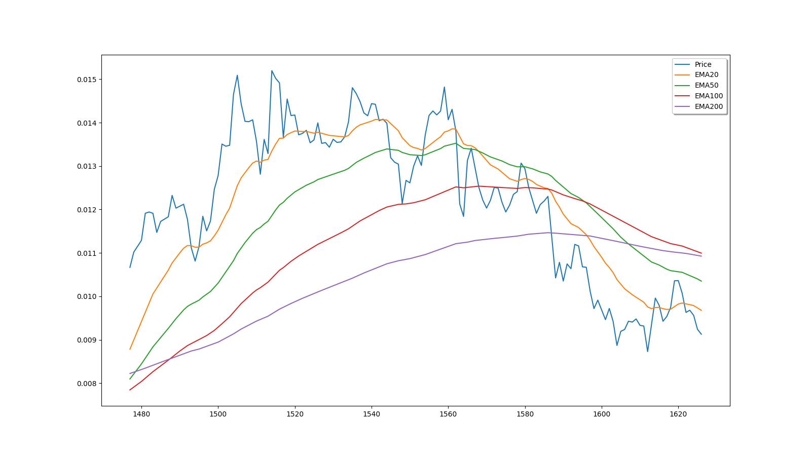 reflect.finance Exponential Moving Averages