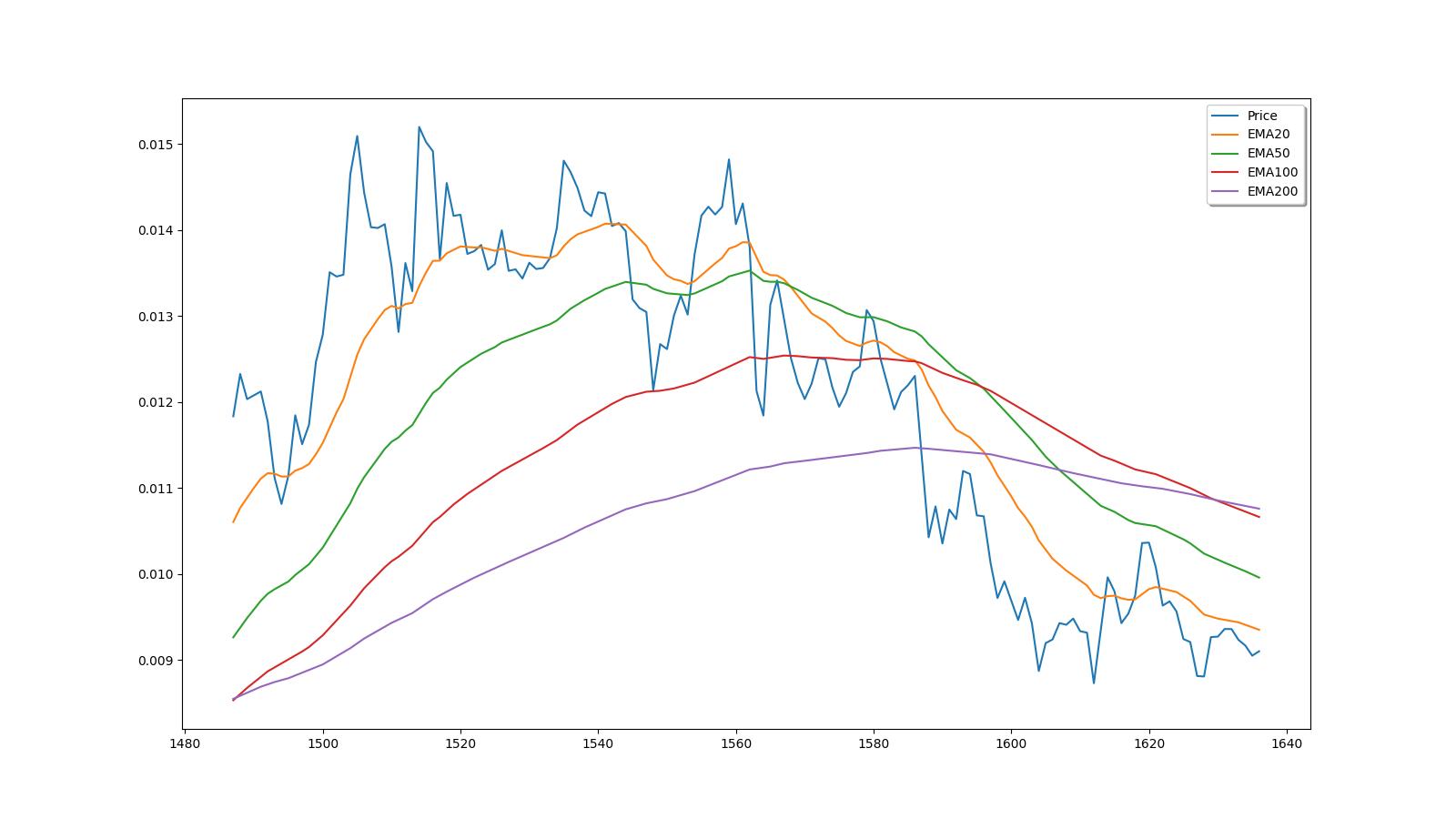 Reflect.finance Exponential Moving Averages