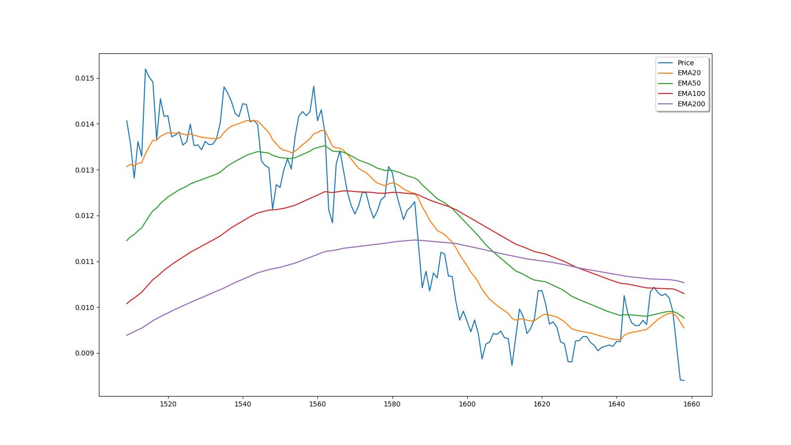 Reflect.finance Exponential Moving Averages