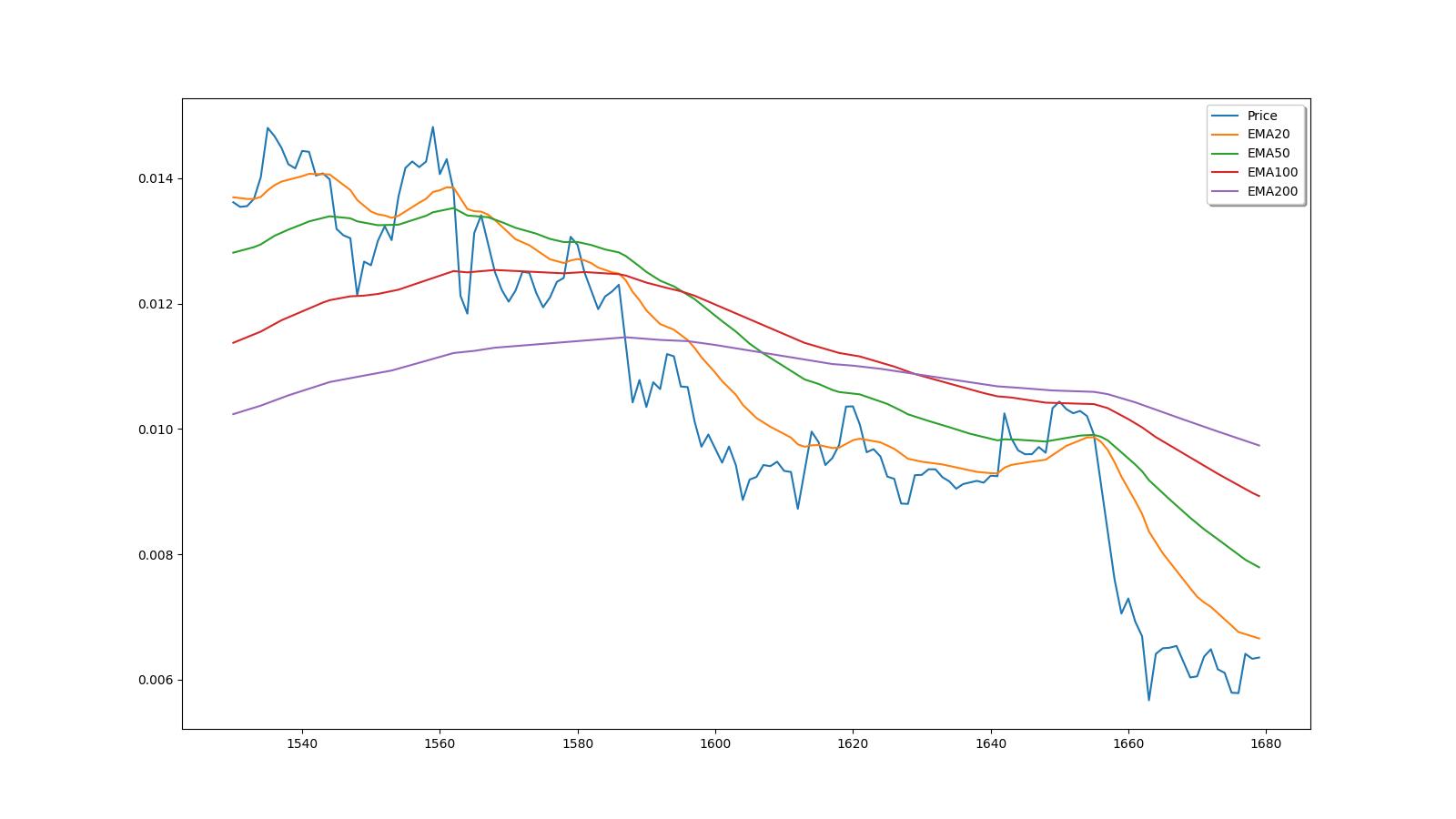 Reflect.finance Exponential Moving Averages