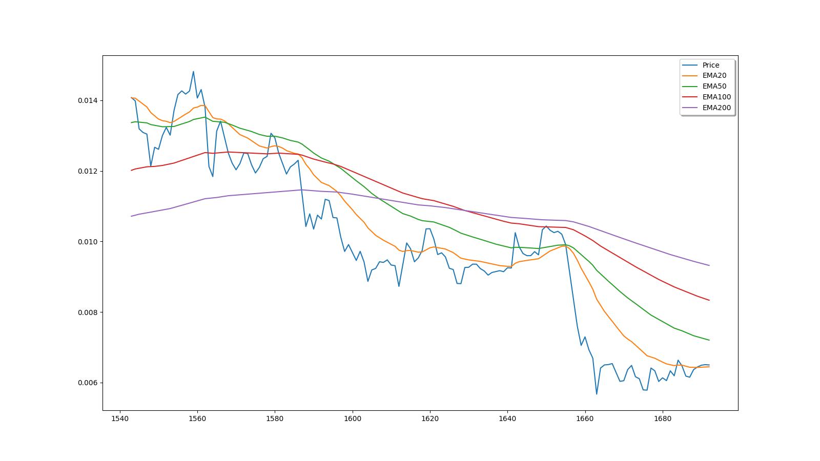 Reflect.finance Exponential Moving Averages