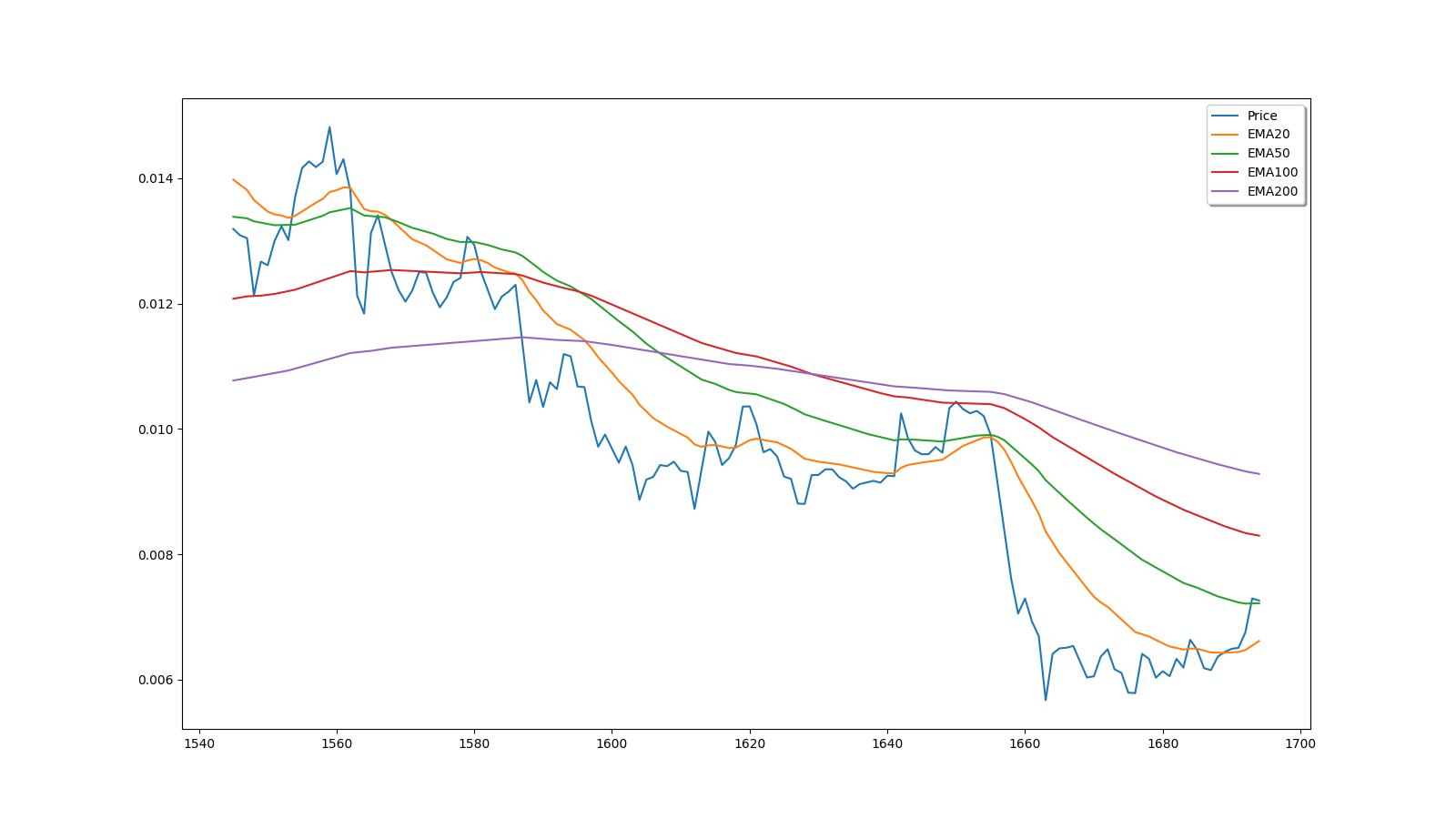 Reflect.finance Exponential Moving Averages
