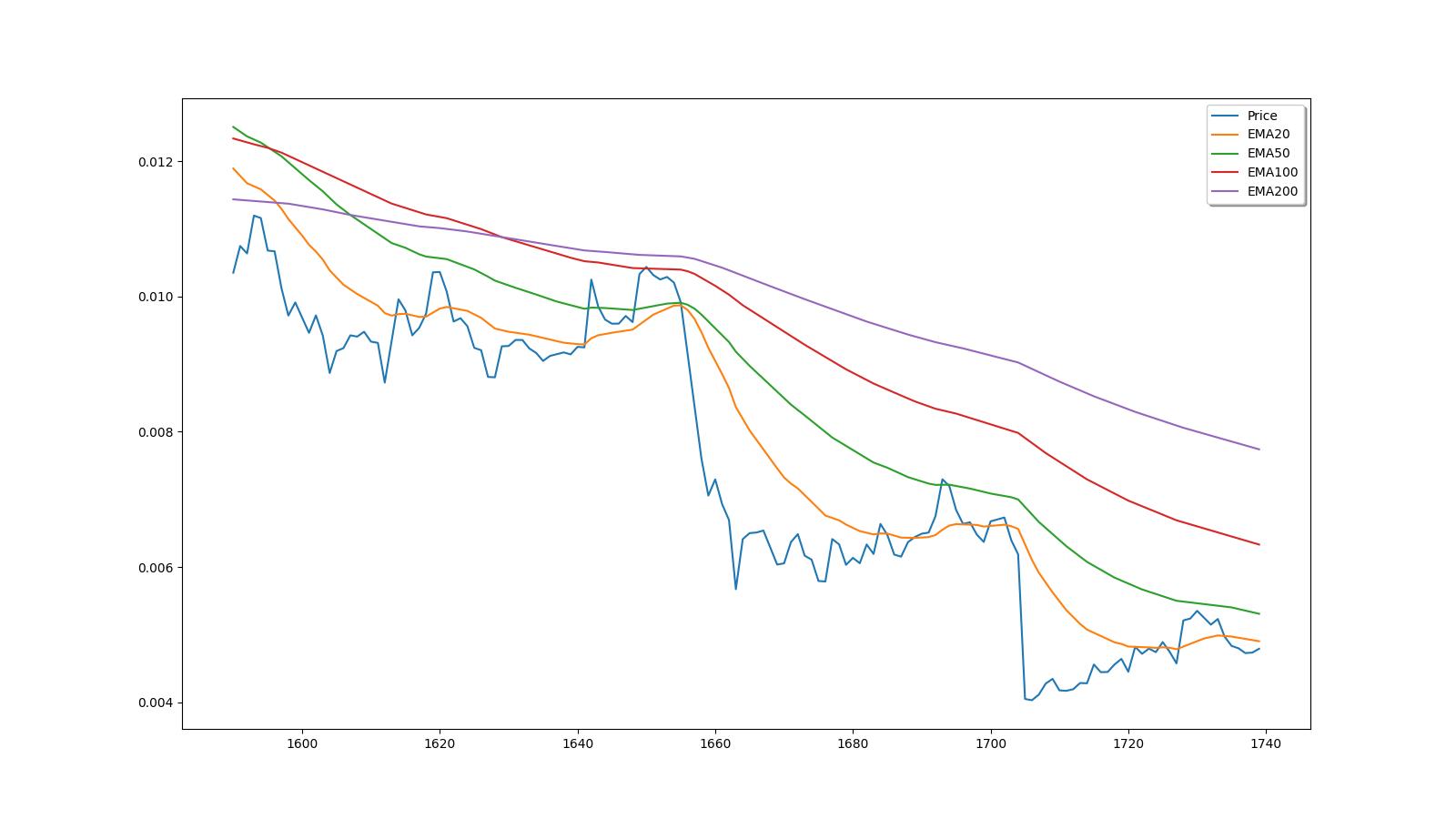 Reflect.finance Exponential Moving Averages