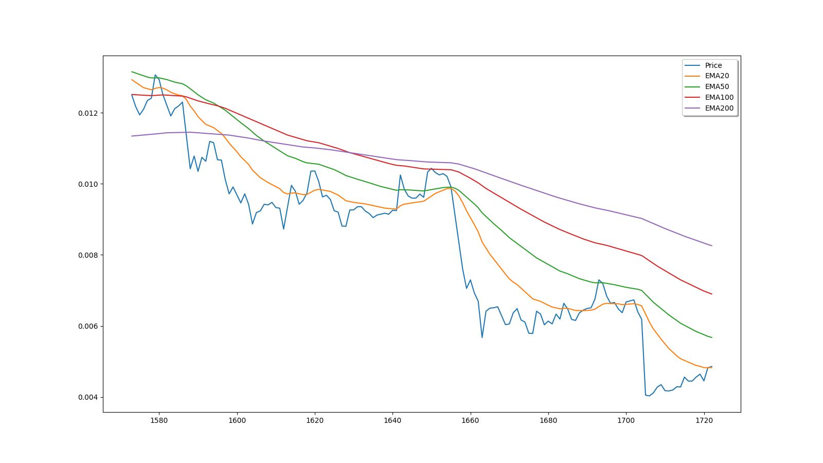 Reflect.finance Exponential Moving Averages