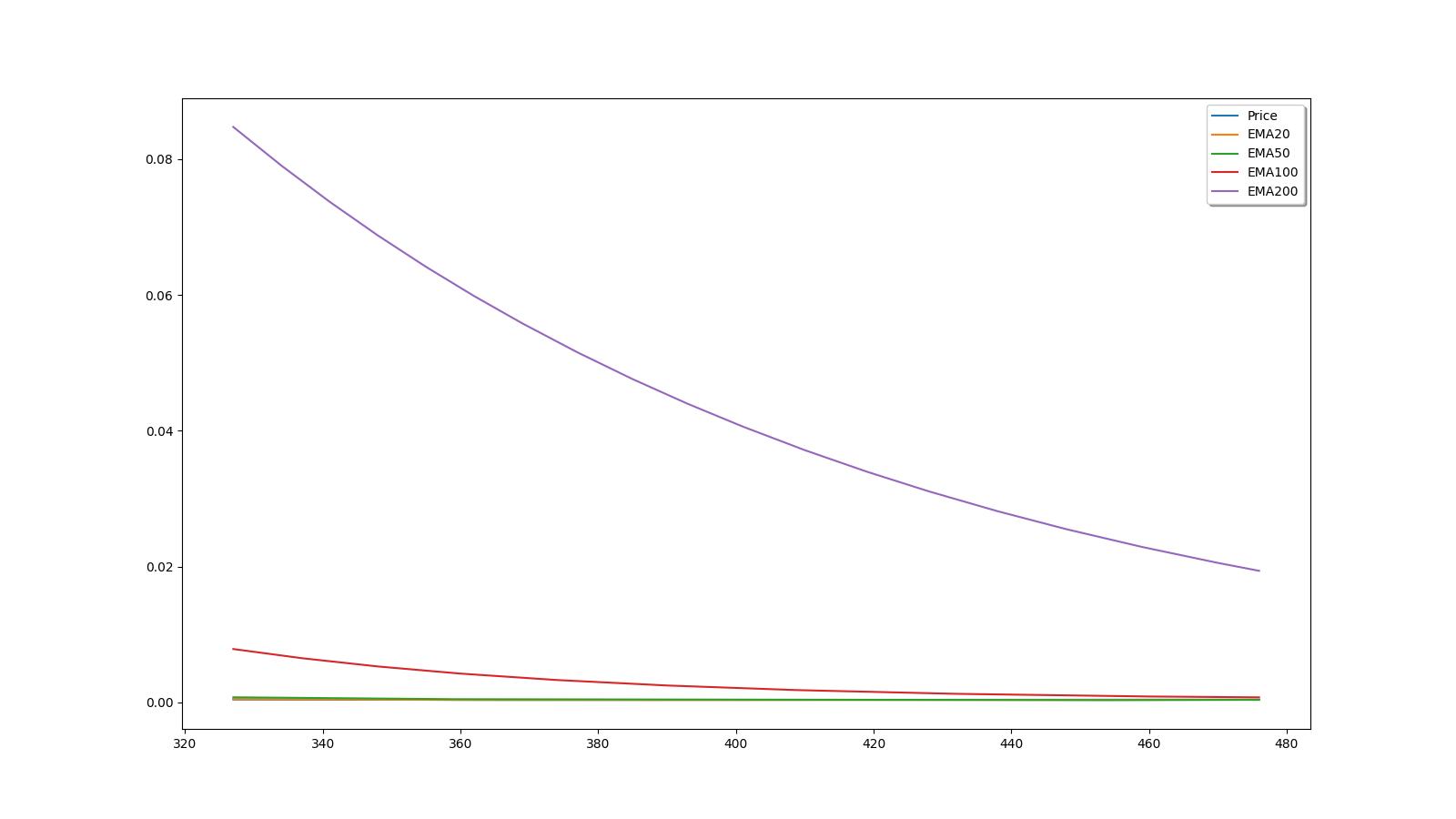 ReflectionAI Exponential Moving Averages