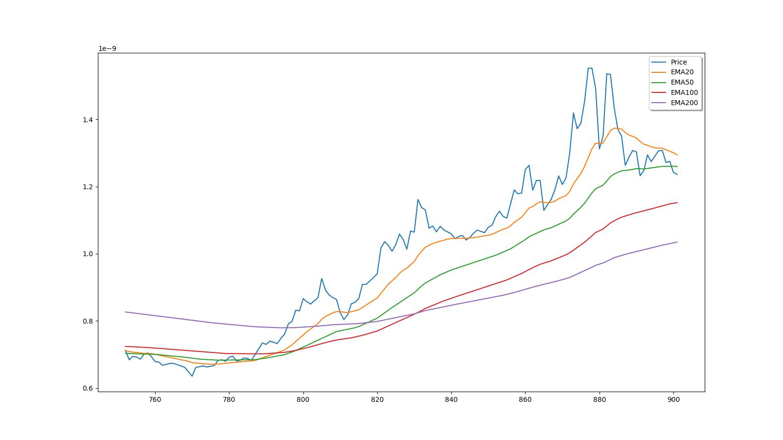 Reflecto Exponential Moving Averages