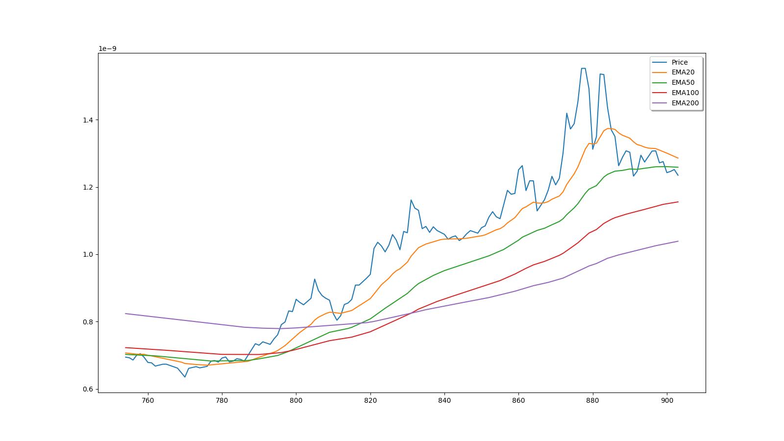 Reflecto Exponential Moving Averages