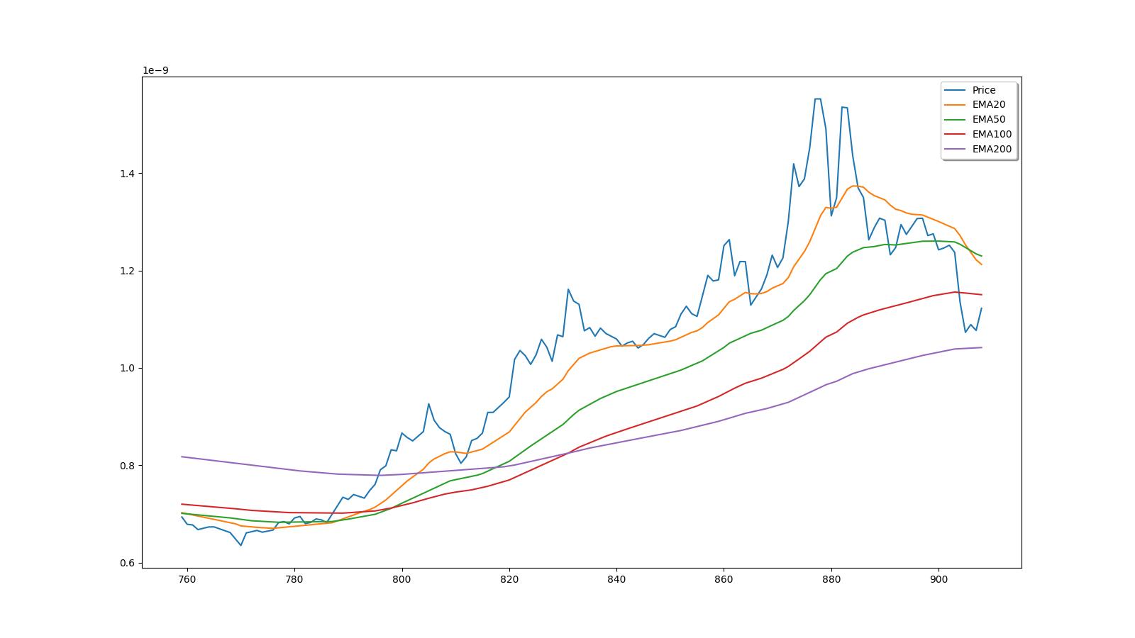 Reflecto Exponential Moving Averages