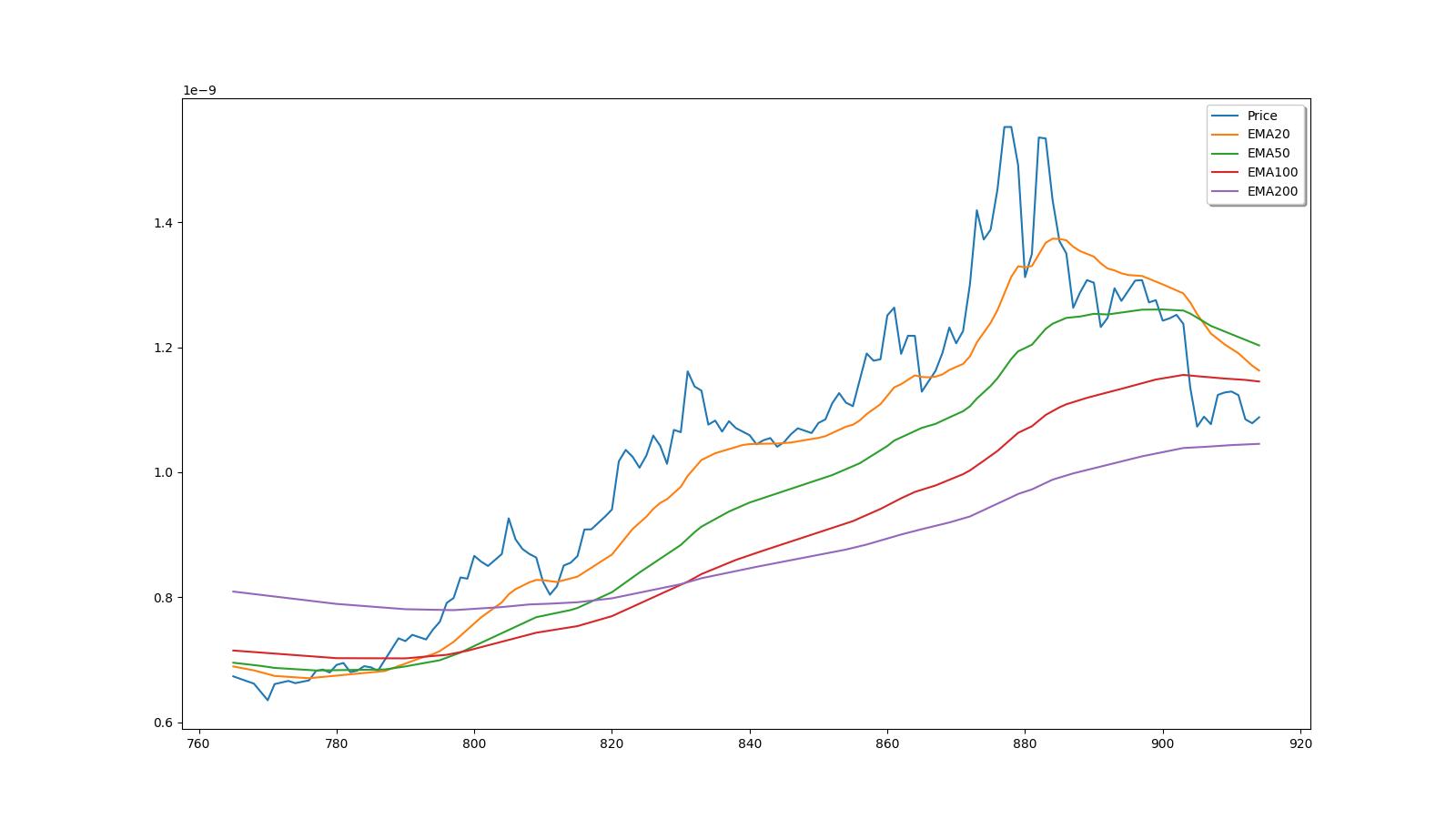 Reflecto Exponential Moving Averages