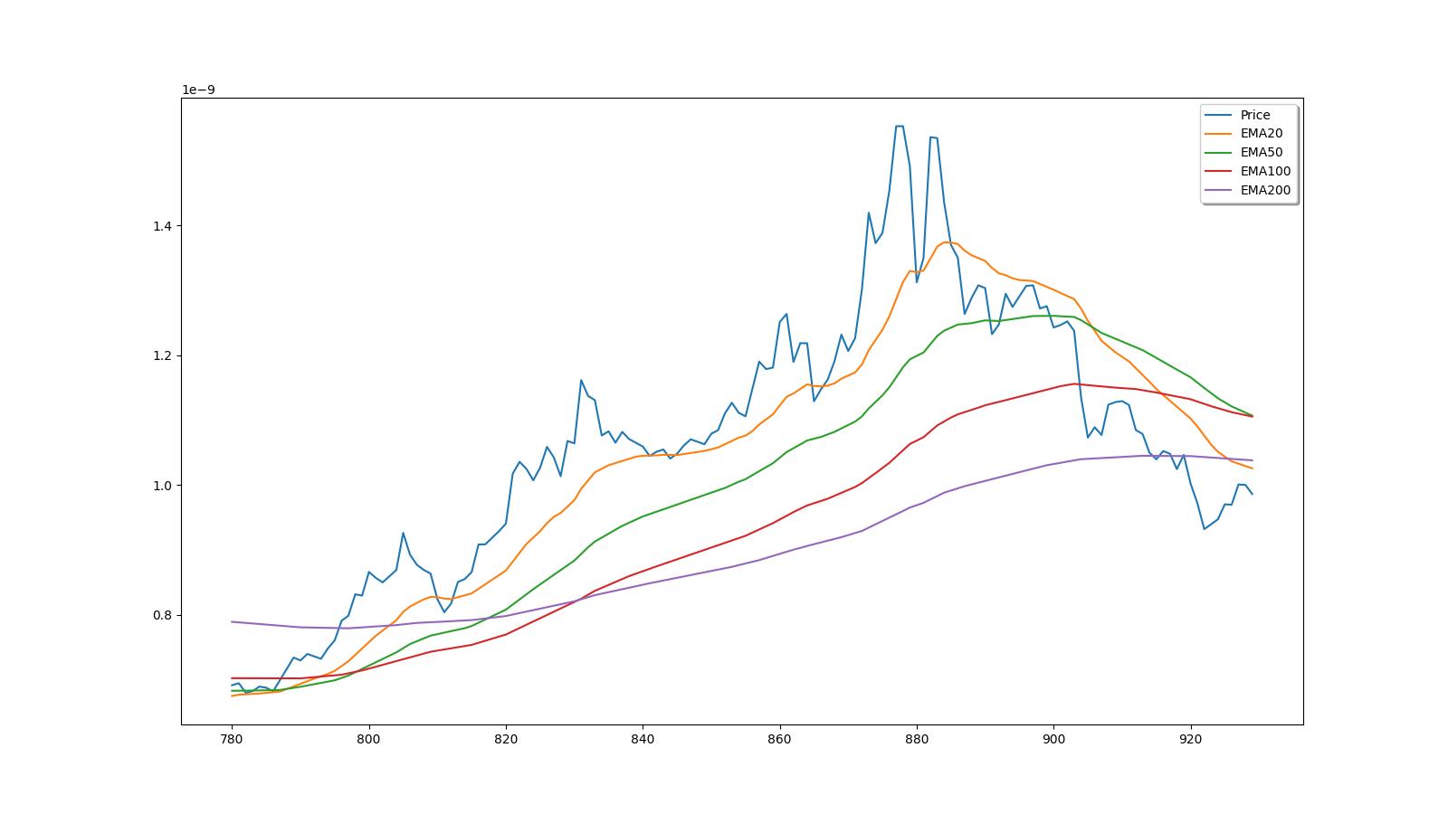 Reflecto Exponential Moving Averages