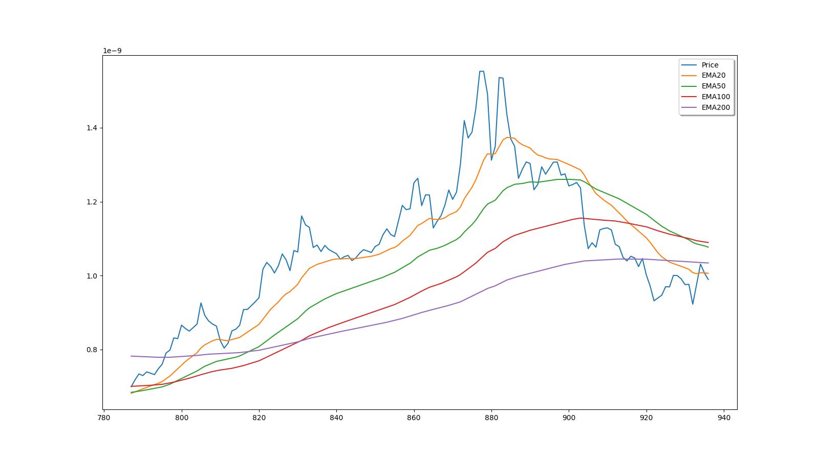 Reflecto Exponential Moving Averages