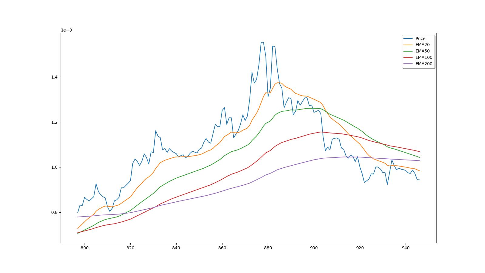 Reflecto Exponential Moving Averages